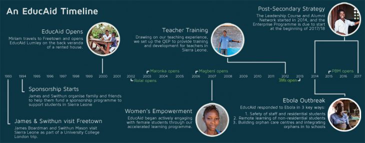 Who We Are – EducAid